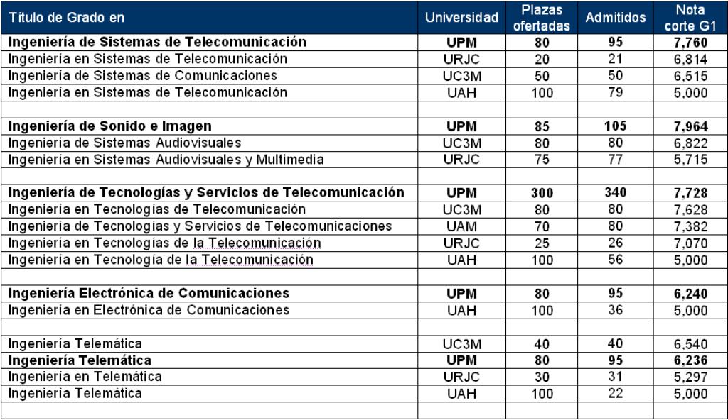 Escuela Técnica Superior de Ingeniería y Sistemas de Telecomunicación Escuela Técnica Superior de Ingeniería y Sistemas de Telecomunicación